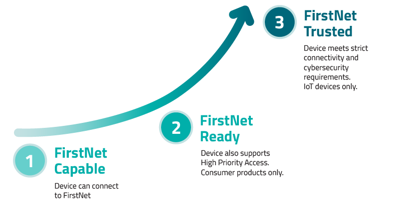 FirstNet® Device Certifications: A Guide for Public Safety Router Selection - Semtech (formerly ...